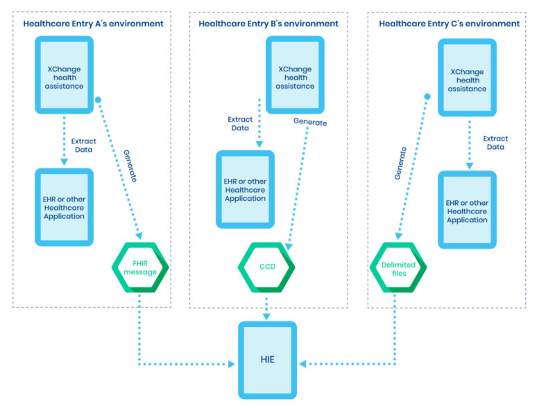 Our Product – XChange health